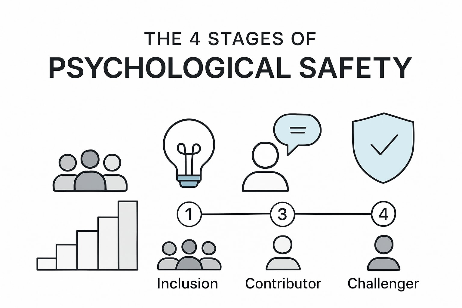 The 4 Stages of Psychological Safety: A 2025 Guide to Thriving Teams ...